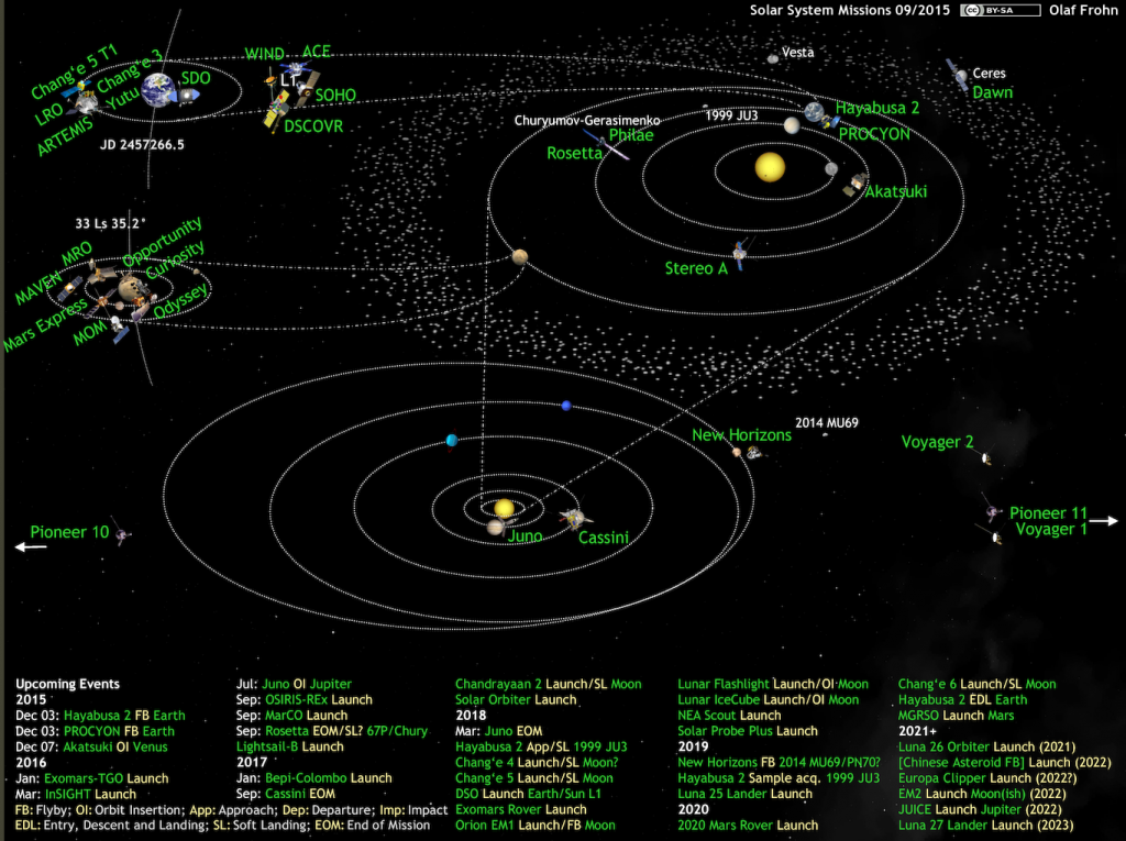 Voyager;Pioneer;New Horizons;Curiosity;Dawn;Rosetta;Philae;Discovr ...